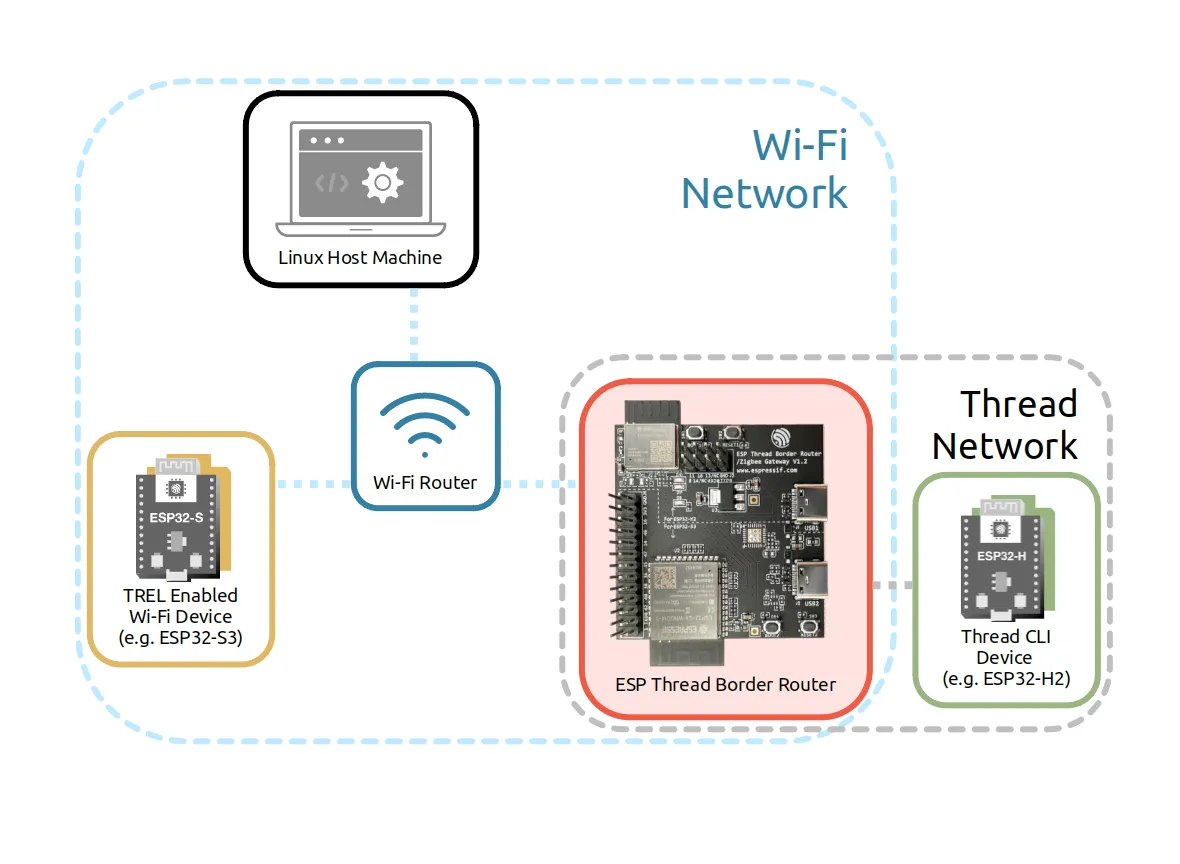 Espressif ESP Thread Border Router/Zigbee Gateway