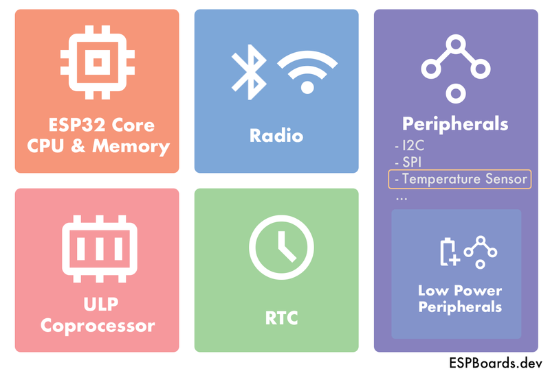 Testing ESP32 capabilities with Internal Temperature Sensor Testing ESP32 capabilities with Internal Temperature Sensor