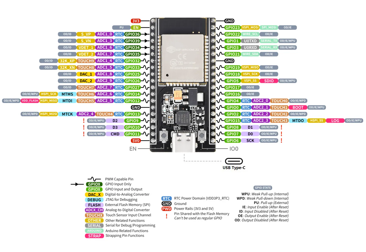 NodeMCU-32S Development Board Details, Pinout, Specs