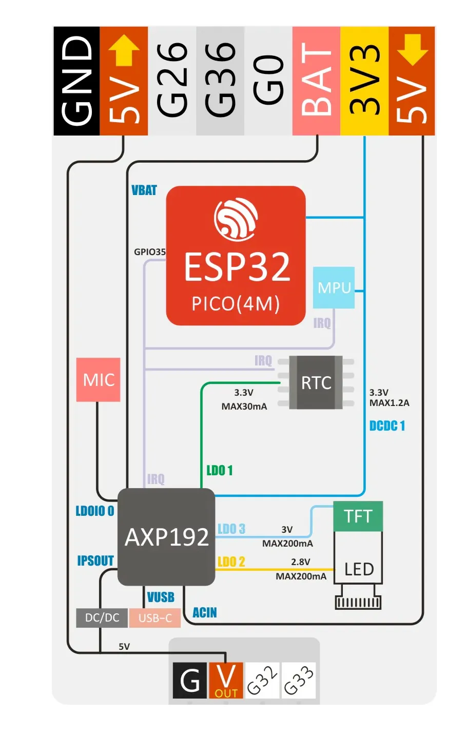 M5Stick-C Development Board Details, Pinout, Specs